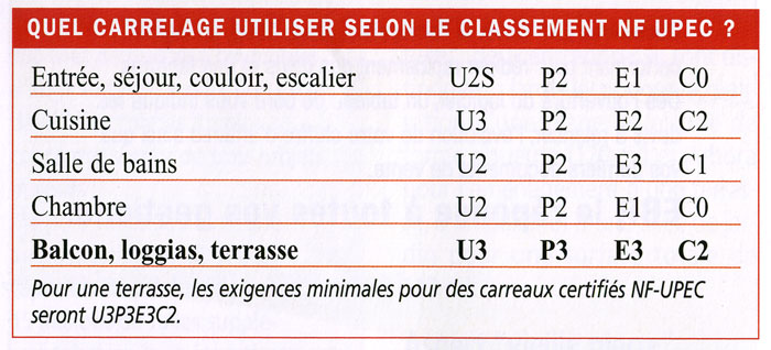 DTU 52.1 : Les terrasses carrelées en pose scellée Revêtements de