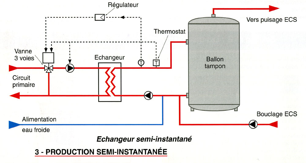 Production d’ECS : faites le bon choix Solutions Chauffage