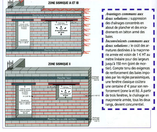 Maçonnerie : éviter les fissures avec les renforts métalliques