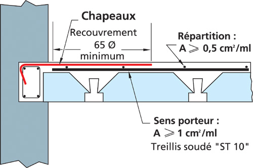 Comment construire en parasismique Générale Normes
