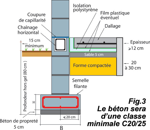 Coupe d'une semelle filante