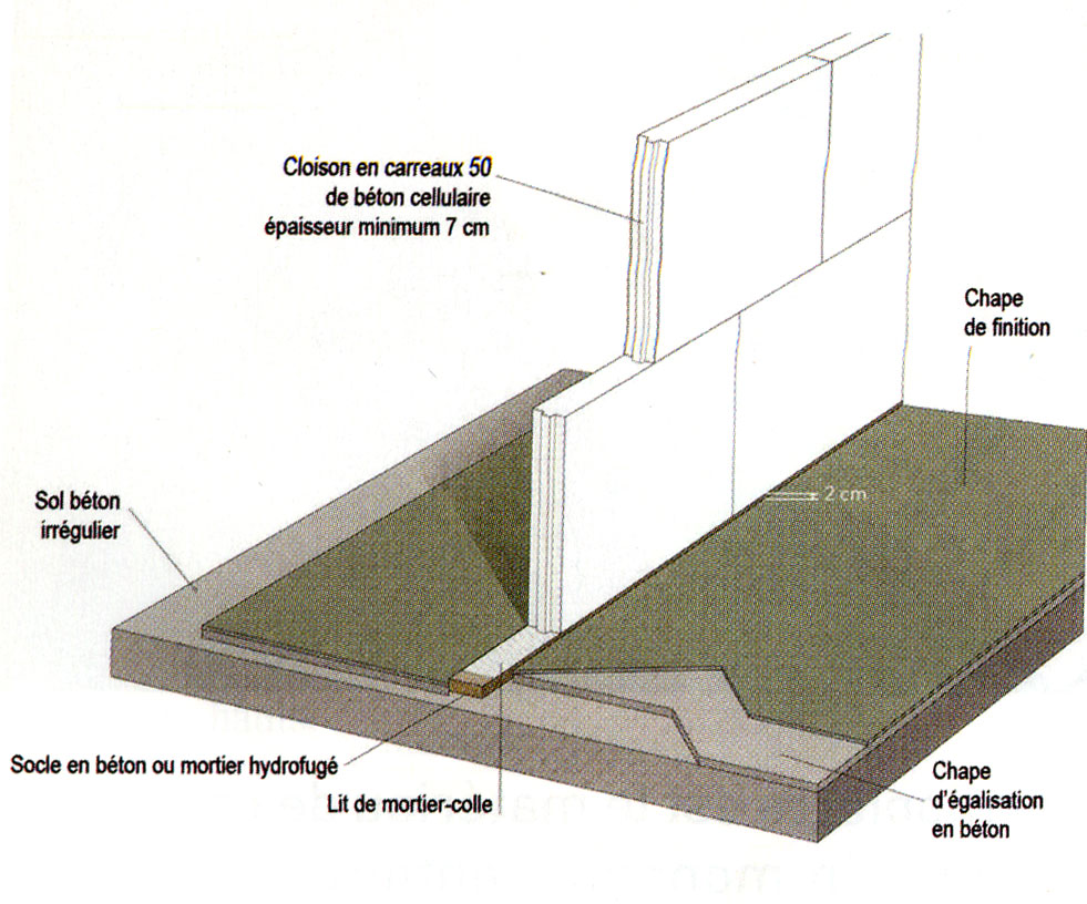 S3 : Béton cellulaire : murs, planchers et cloisons Solutions