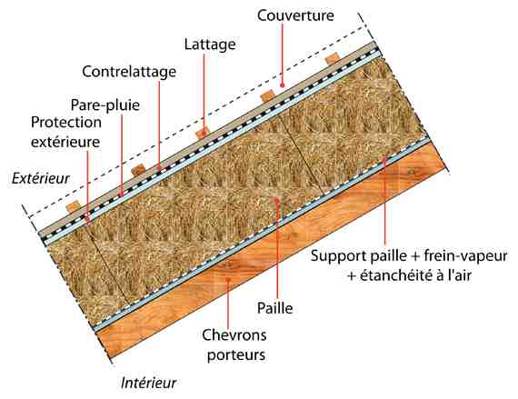 Ecomatériaux : la construction en paille Maçonnerie Normes